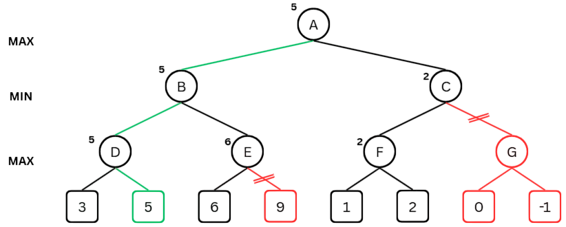Mastering Minimax: Building a Perfect Tic Tac Toe AI - Josep Audenis